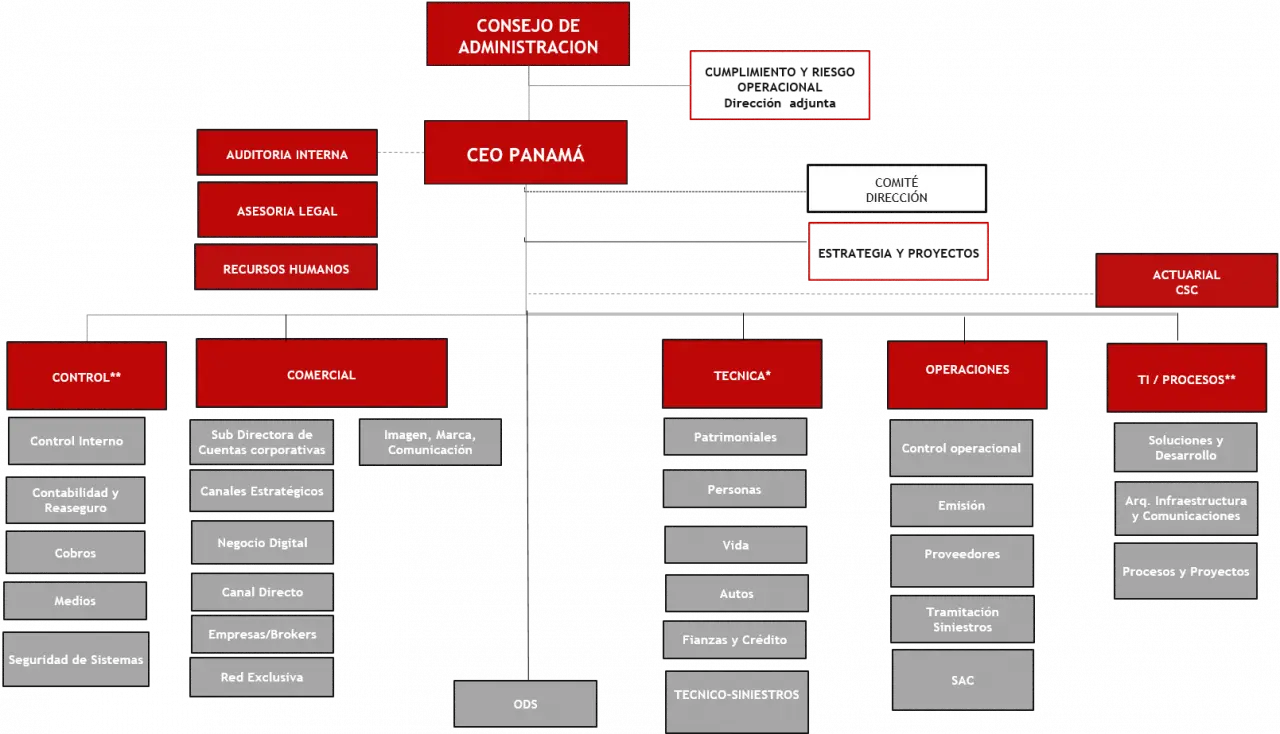 Organigrama - Seguros MAPFRE